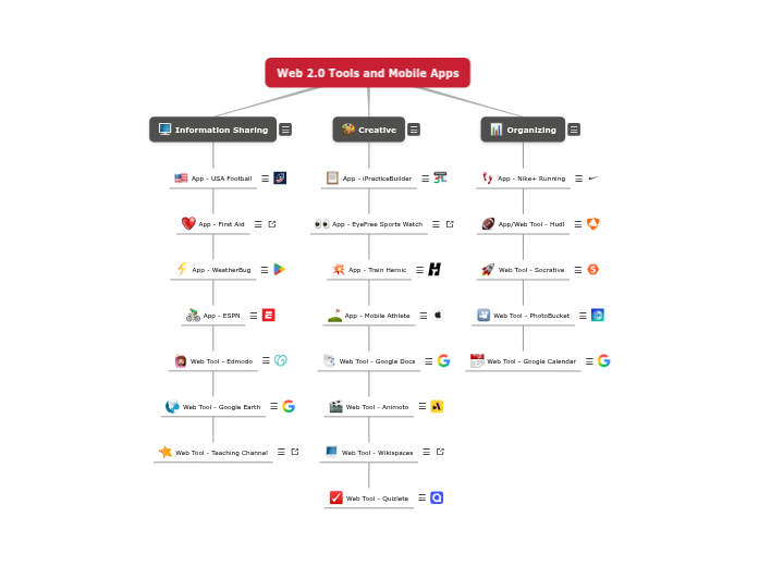Web 2.0 Tools and Mobile Apps - Mind Map